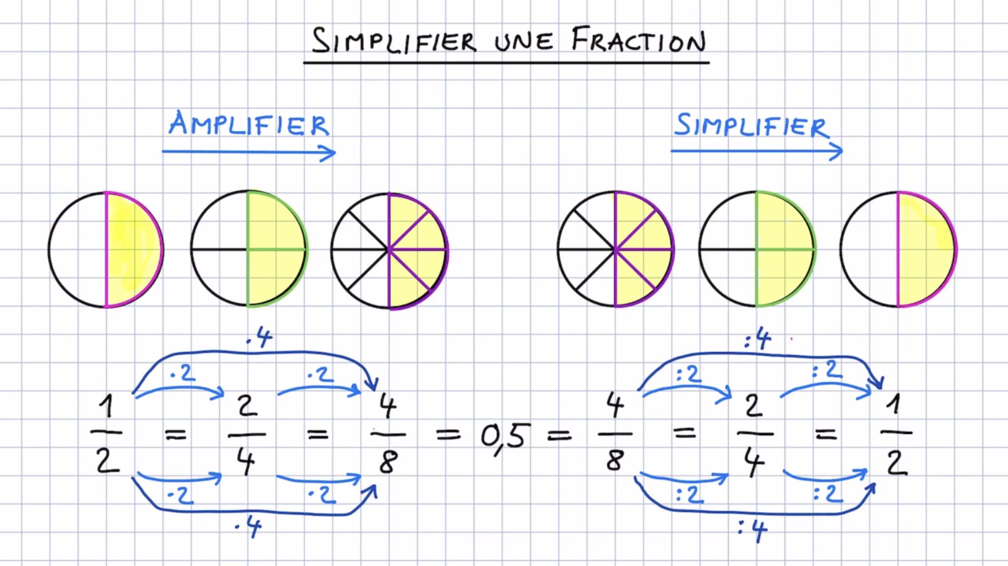 Transformer un nombre décimal en une fraction - MathZkool